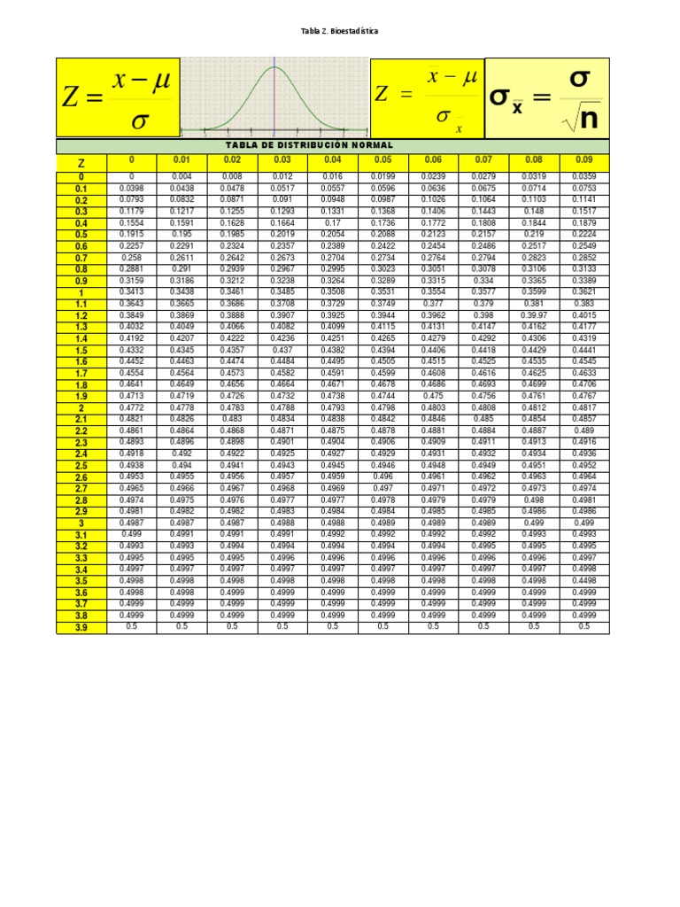 Tabla de Distribución Normal: Tabla Z. Bioestadística | PDF