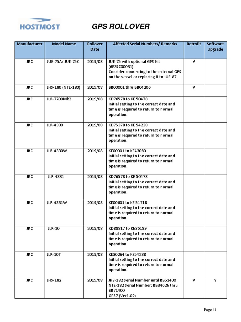 Gps Rollover: Manufacturer Model Name Rollover Date Affected Serial ...