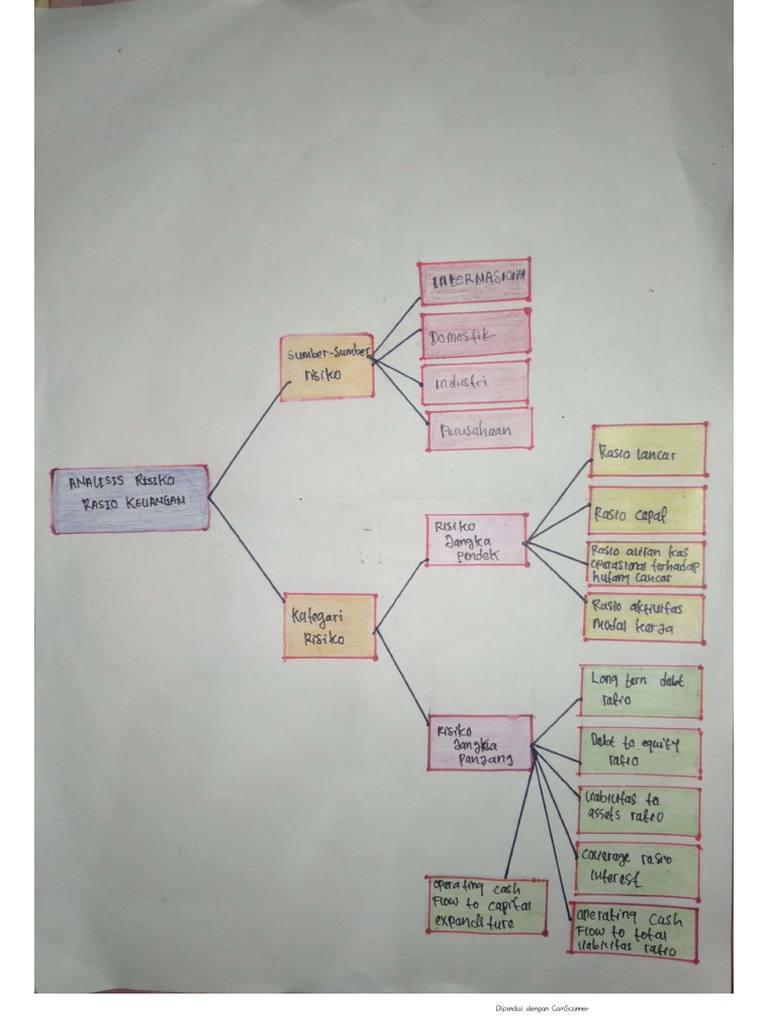 Peta Pemikiran Nestrin Tri Rezeki Manalu (193010303036) | PDF