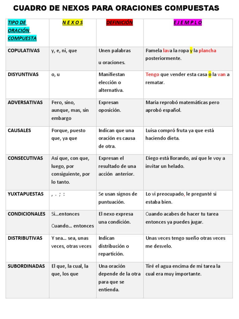 Cuadro de Nexos para Oraciones Compuestas | PDF