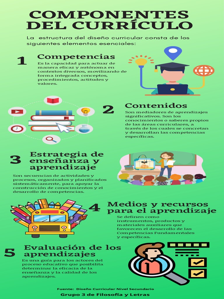 Componentes Del Currículo | PDF