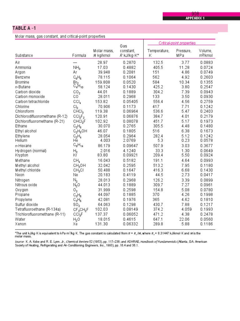 Table A-2 Table A - 1: M Kg/kmol R KJ/KG K | PDF | Enthalpy | Methane