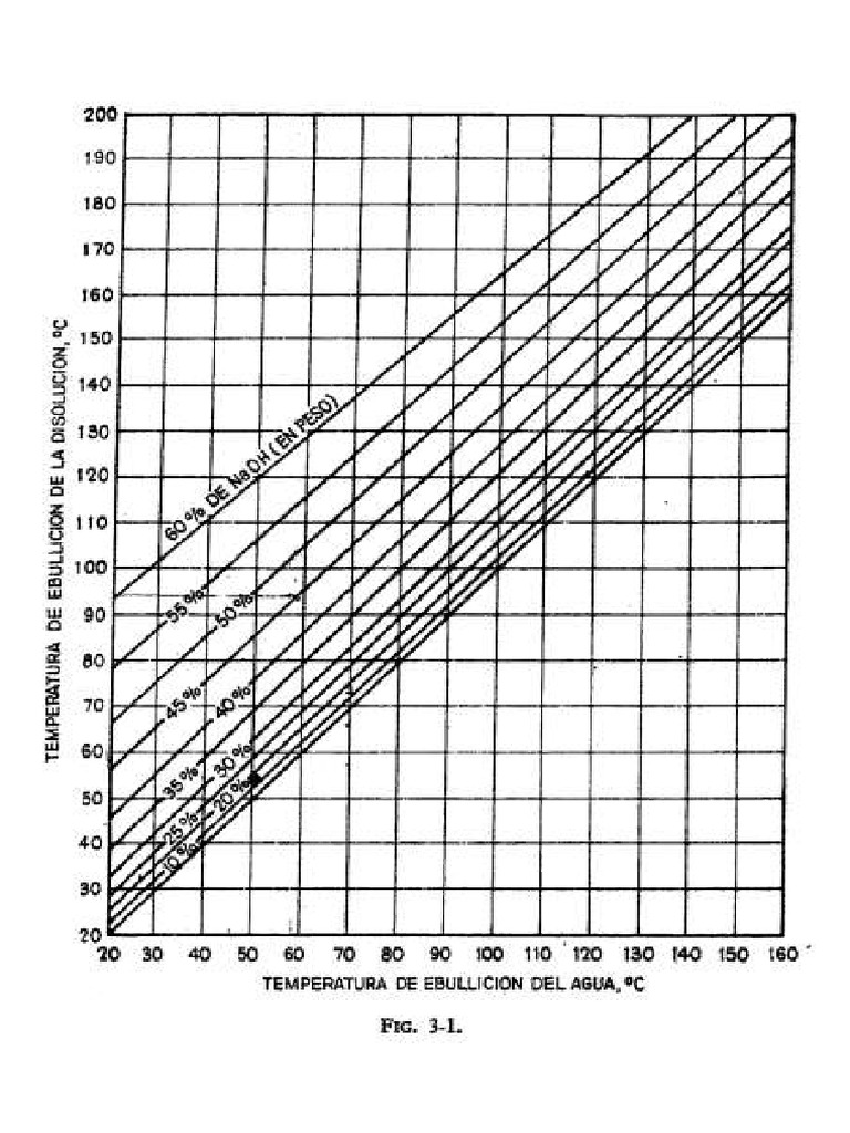 Gráfica de Duhring Del NaOH | PDF