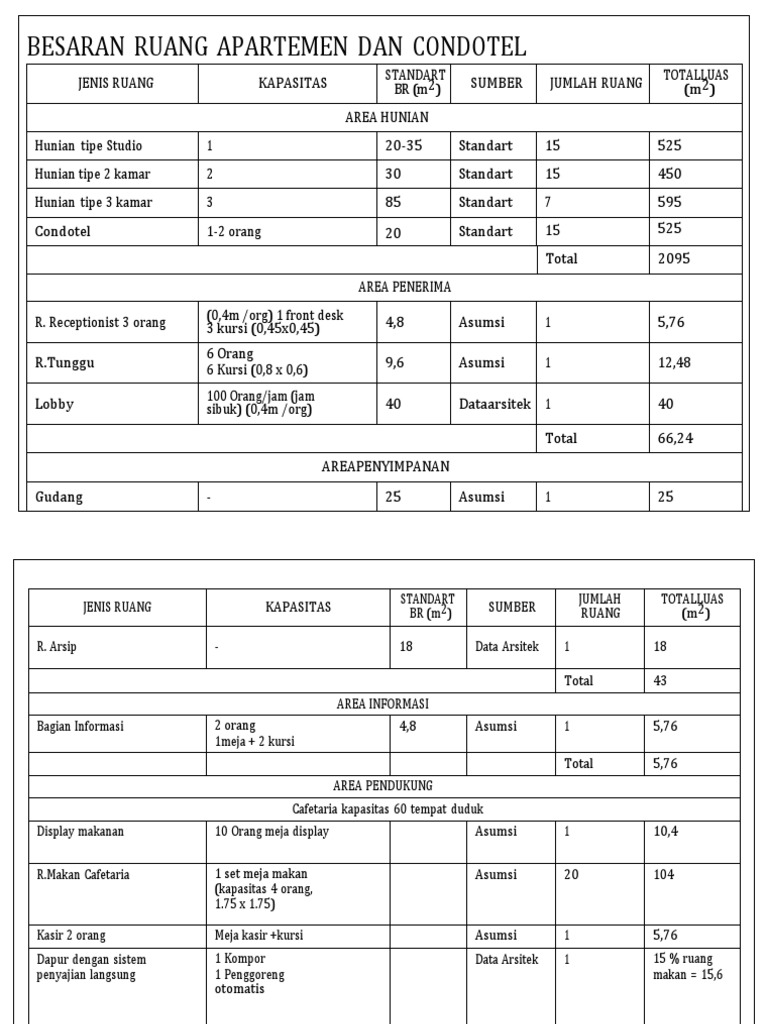 Besaran Ruang APARTEMEN | PDF