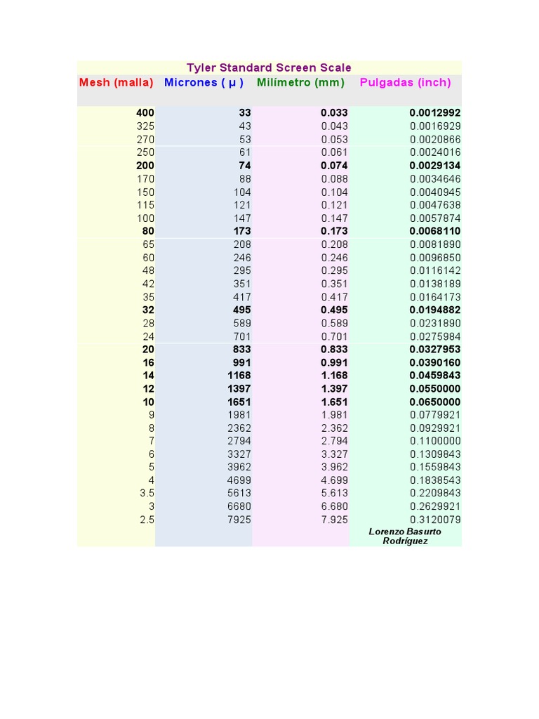 Tyler Standard Screen Scale | PDF