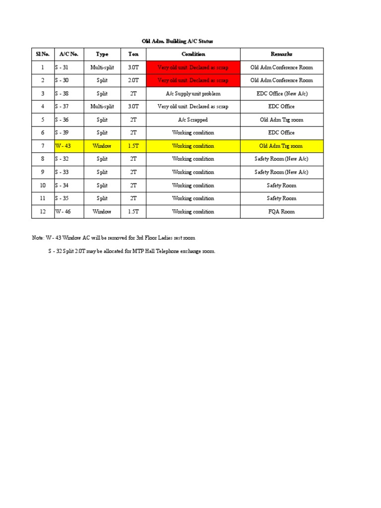 Old Adm. Building A/C Status SL No. A/C No. Type Ton Condition Remarks ...