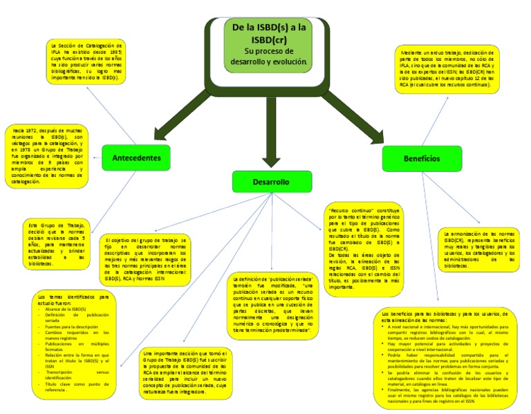 Mapa Mental de La ISBD (CR) | PDF | Informática