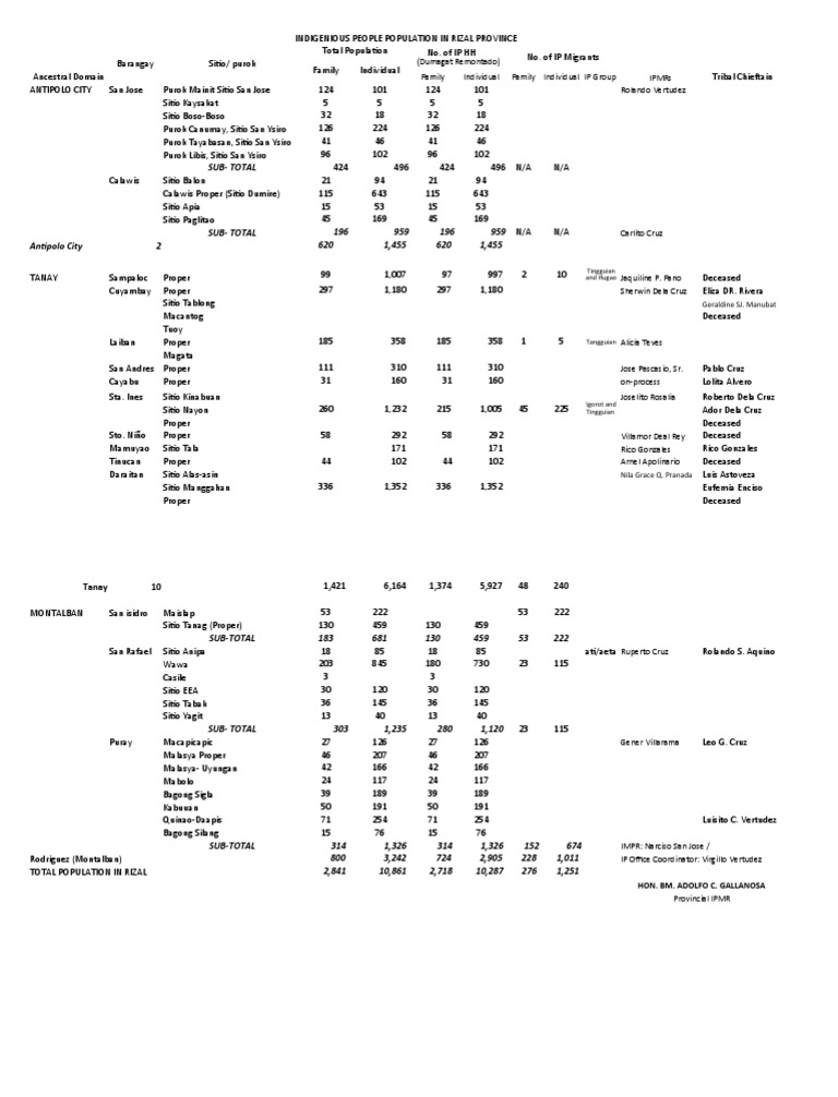 Sub-Total: Ipmrs Family Individual Family Individual IP Group Rolando ...