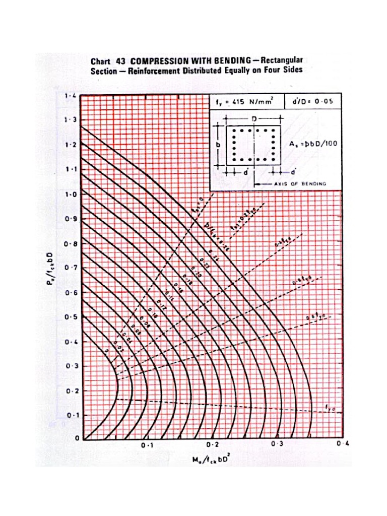 SP 16 Charts RFT Distr Equally On Four Sides | PDF