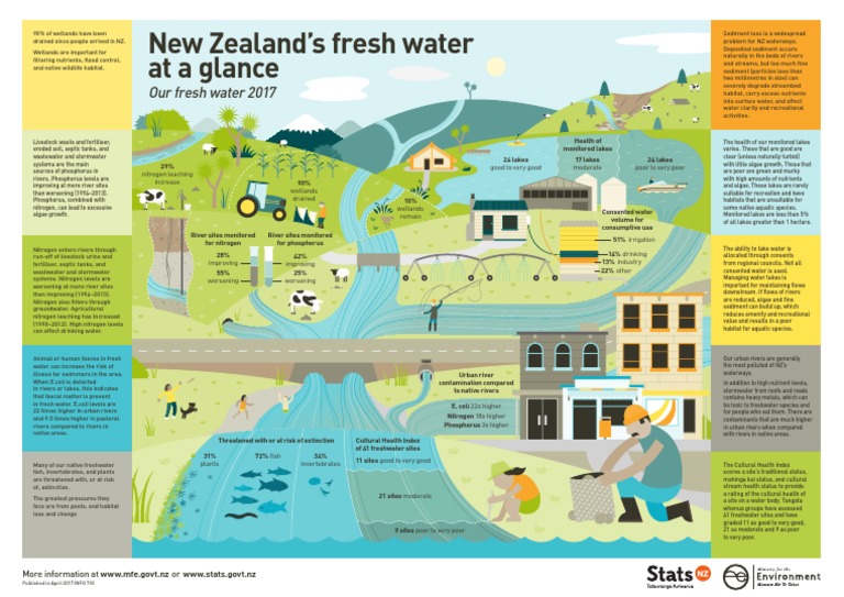 New Zealand's Fresh Water at A Glance | PDF | Lake | Wetland