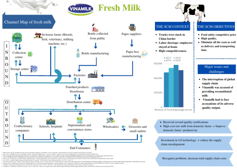Infographic of Vinamilk Channel Map | PDF | Supply Chain | Supply Chain ...