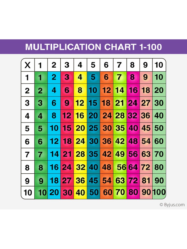 Multiplication Table Chart 1 To 10 | PDF