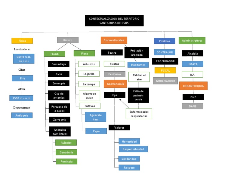 Mapa Conceptual Diagnostico Duvan Lopez Pdf Organismos 5003