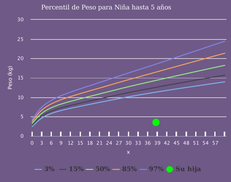 Curva de Crecimiento | PDF