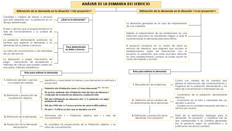Mapa Conceptual-Demanda | PDF