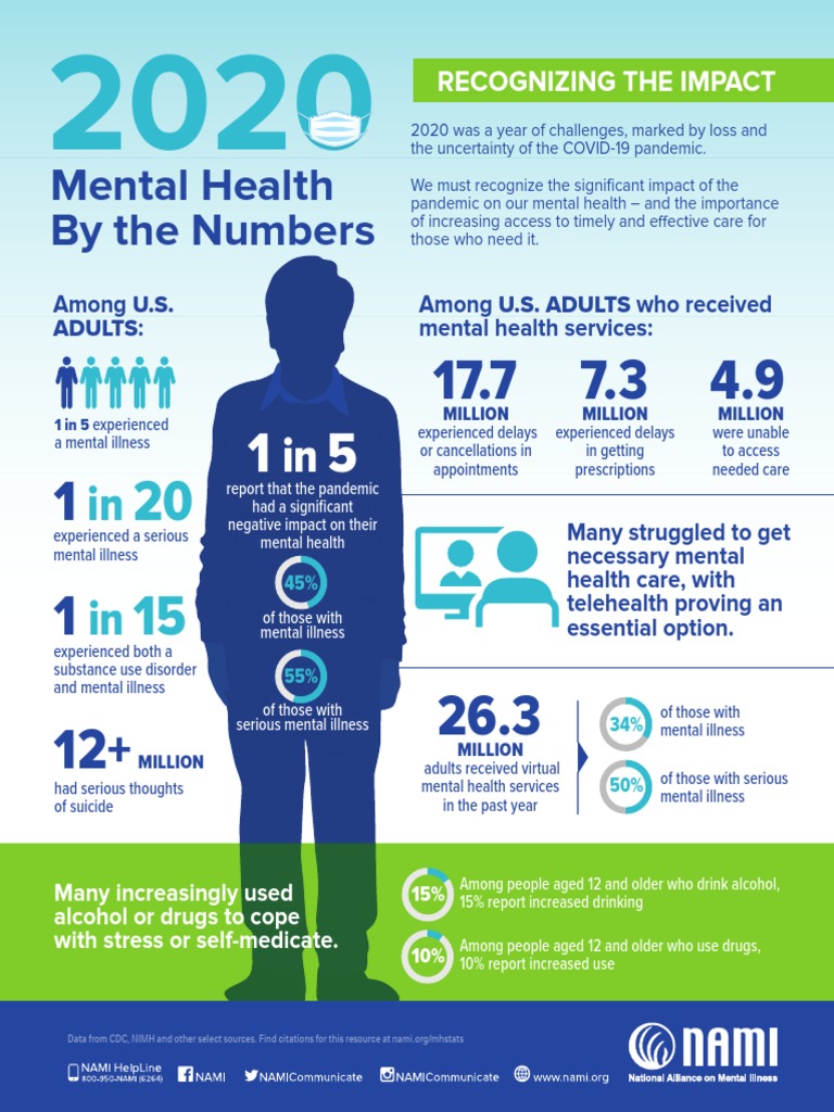 NAMI 2020MH ByTheNumbers Adults | PDF | Mental Disorder | Substance Abuse