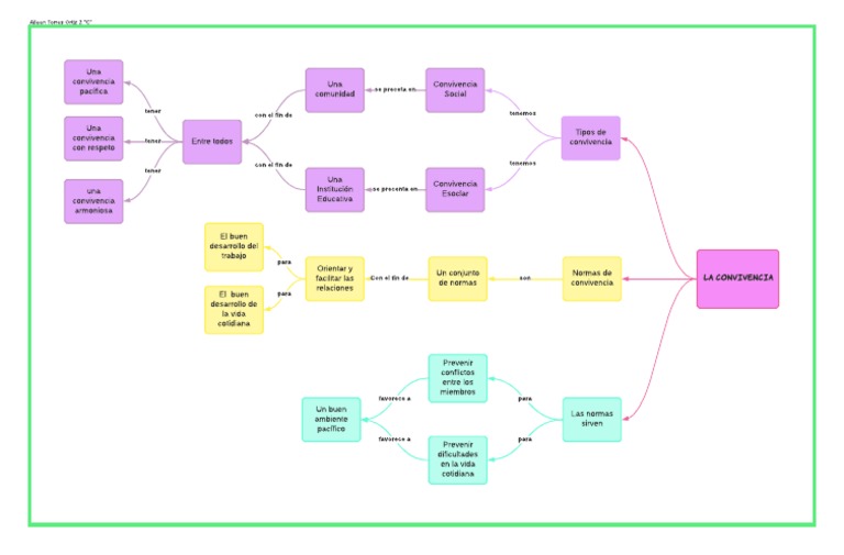 Mapa Conceptual de CCSS | PDF