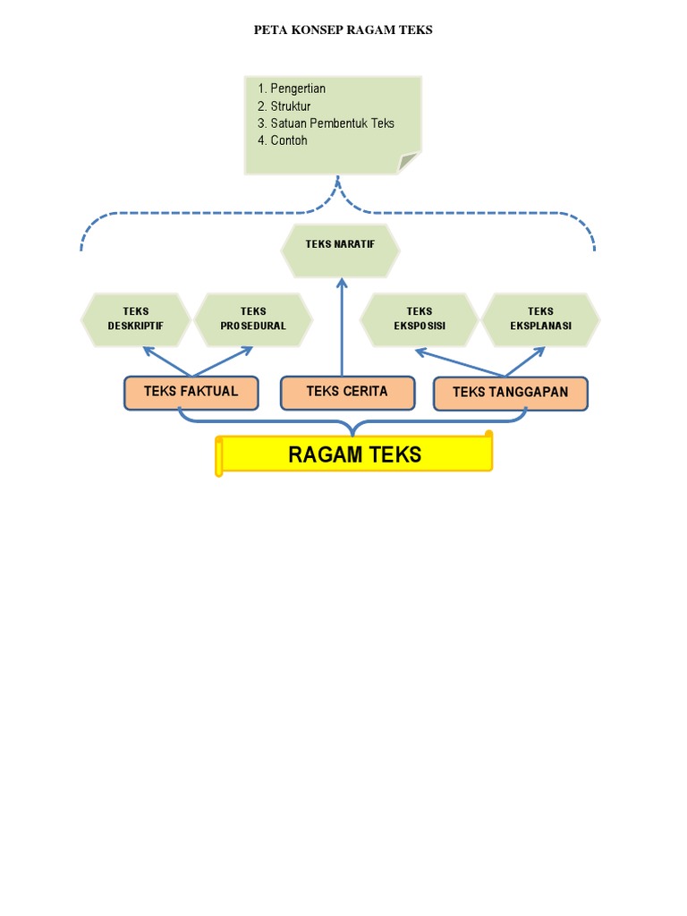 Peta Konsep Materi Ragam Teks | PDF