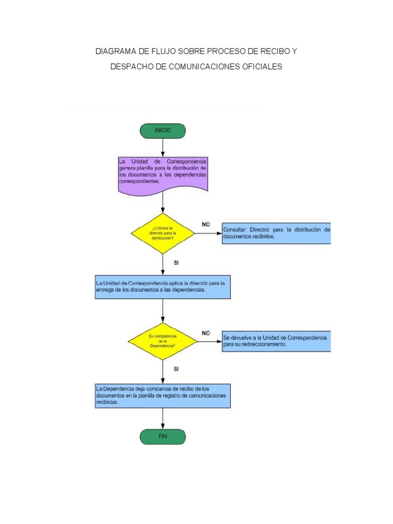 Diagrama de Flujo Sobre Proceso de Recibo y | PDF