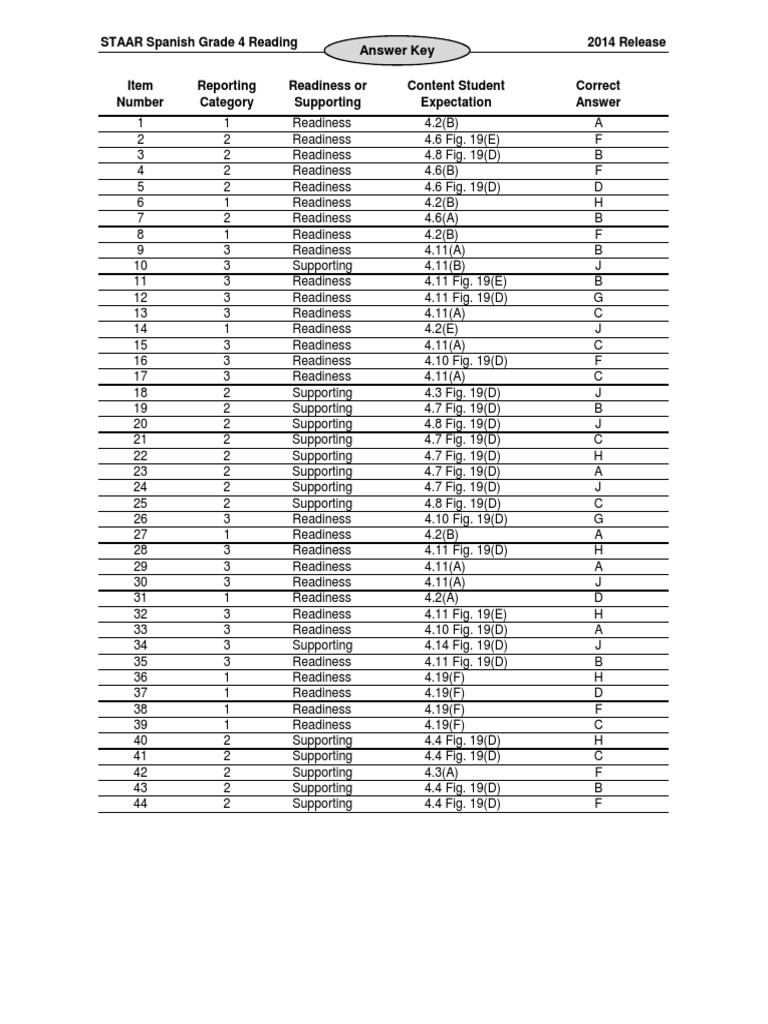 STAAR Spanish Grade 4 Reading 2014 Release: Answer Key | PDF