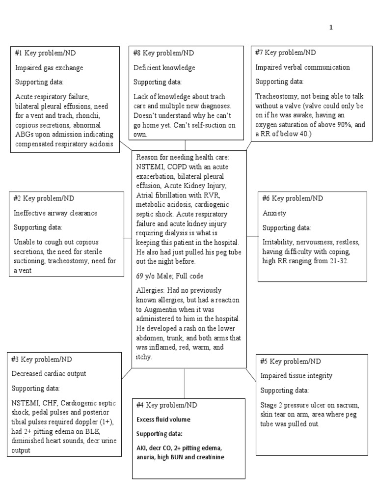 Critical Care Concept Map Finished | PDF | Wound | Shock (Circulatory)