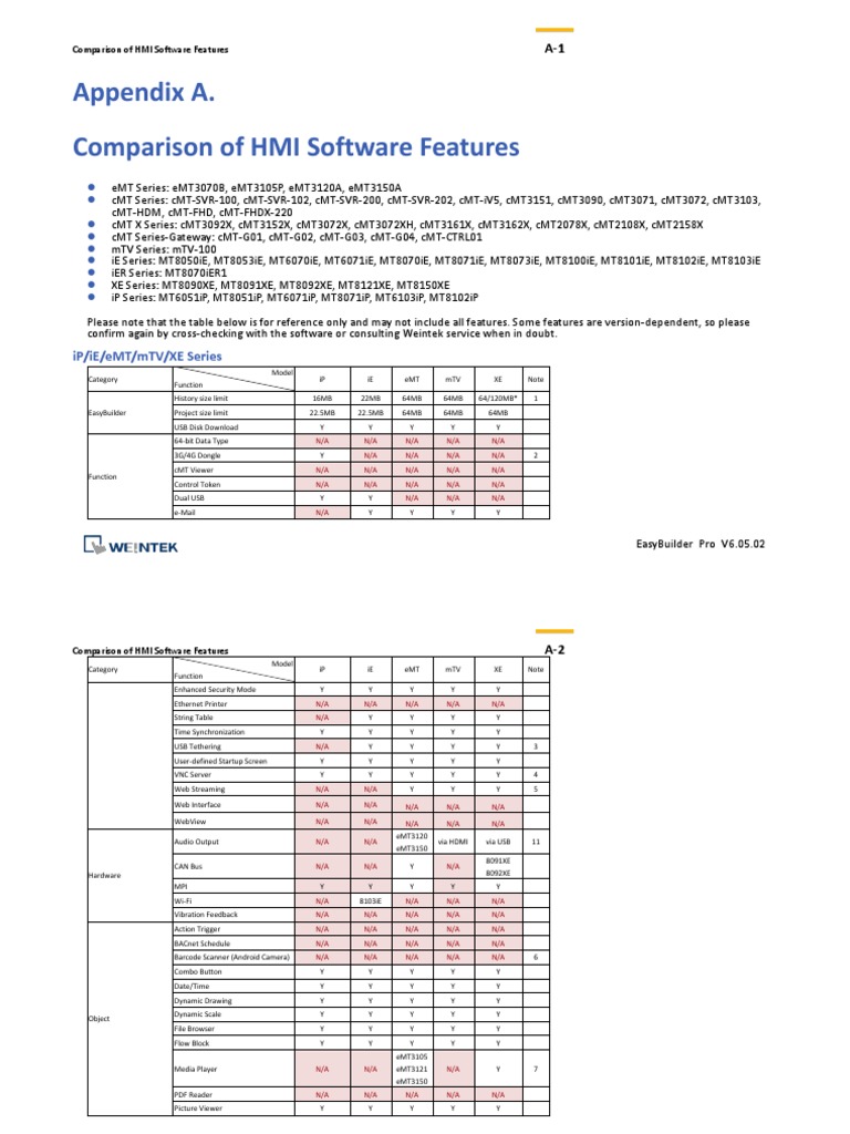 Appendix A. Comparison of HMI Software Features: iP/iE/eMT/mTV/XE Series | PDF | Databases ...