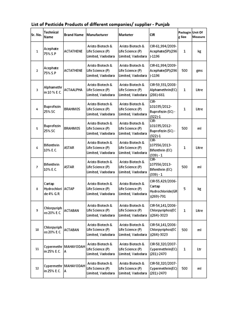 List of Pesticide Products of Different Companie - Suppliers | PDF ...