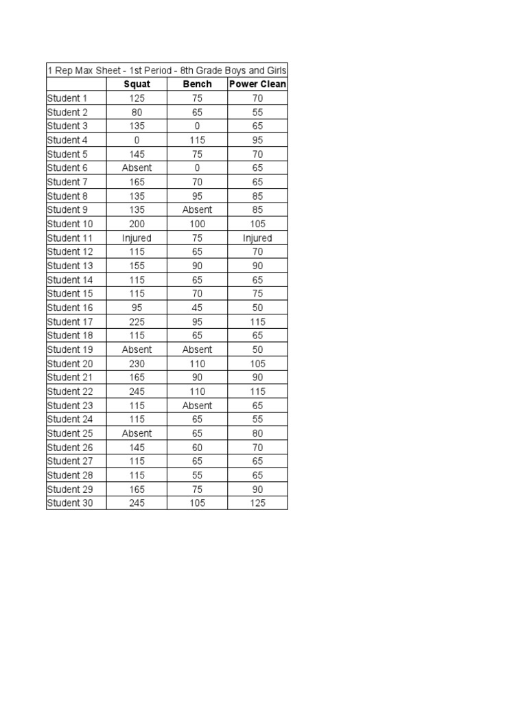 1 Rep Max Chart for 8th Grade Students | PDF