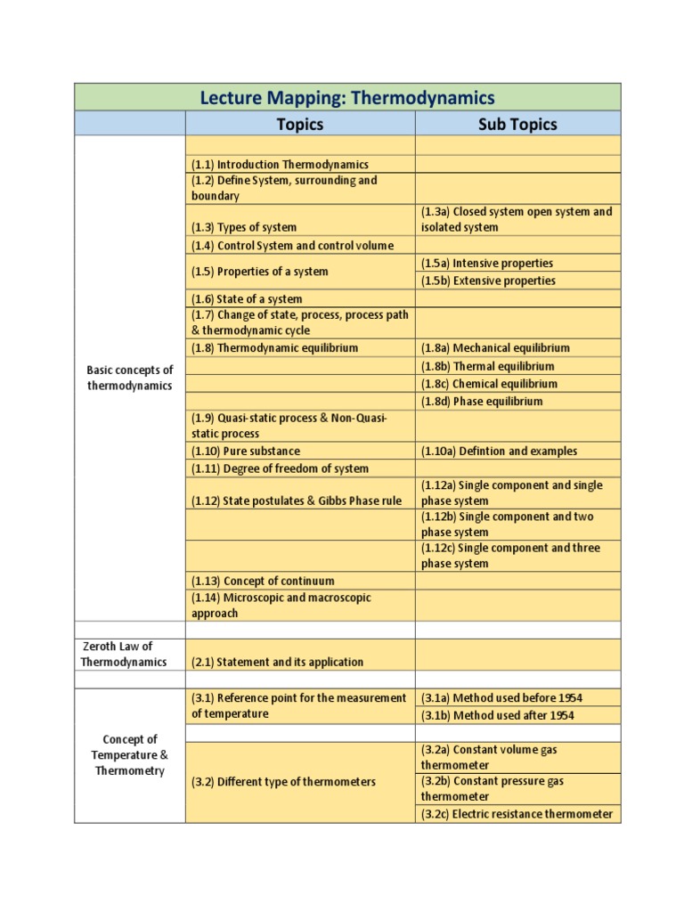 Lecture Mapping: Thermodynamics: Topics Sub Topics | PDF | Second Law ...
