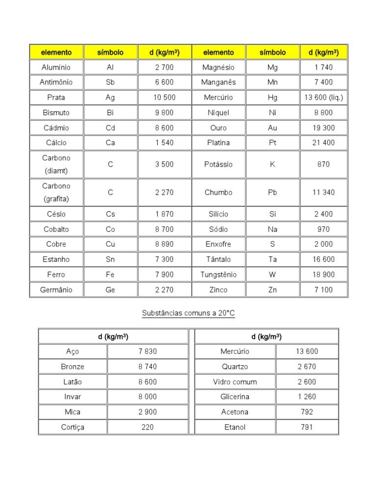 Tabela Comparativa Da Densidade De Elementos Químicos E Substâncias Comuns Pdf Elementos