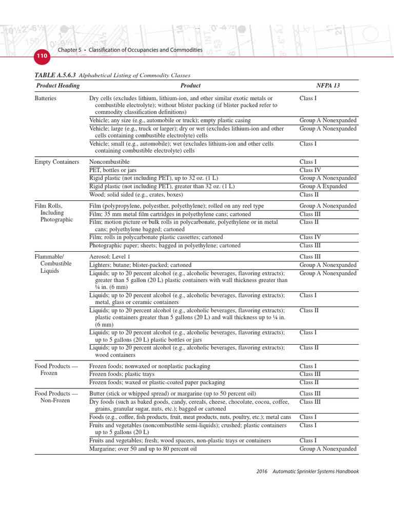 TABLE A.5.6.3 Alphabetical Listing of Commodity Classes: Product ...