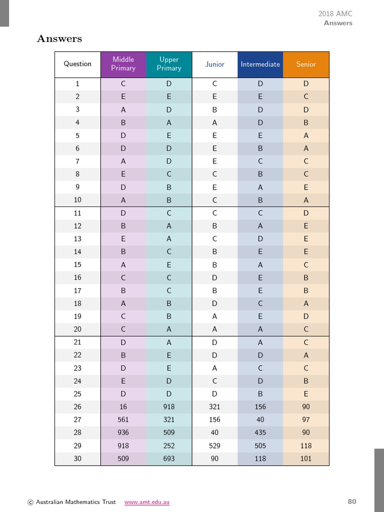 2018 AMC Answers Summary | PDF | Science | Australia