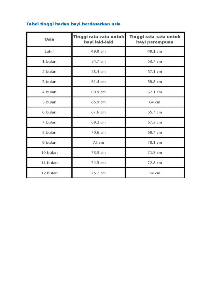 Tabel Tinggi Badan Bayi Berdasarkan Usia | PDF