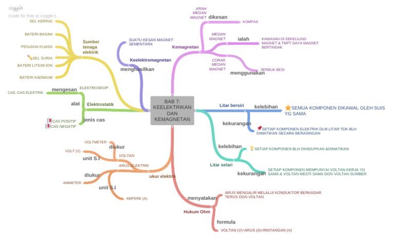 F2 Bab 7 Mind Map | PDF
