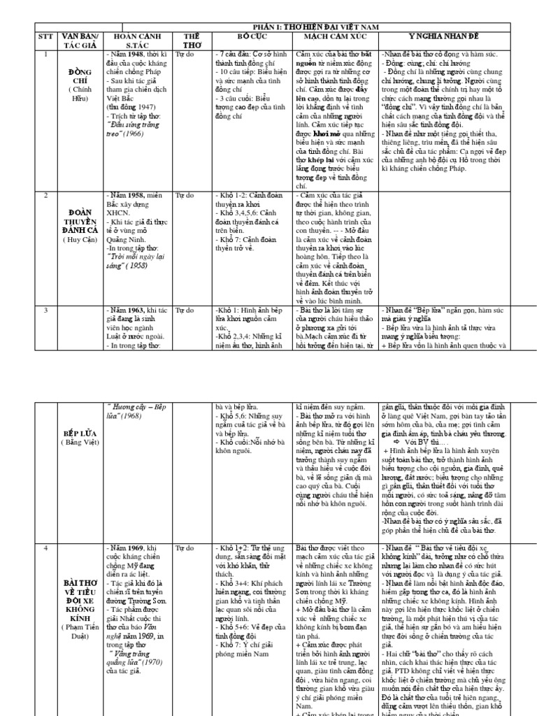 THƠ HIỆN ĐẠI VIỆT NAM.KTCB | PDF