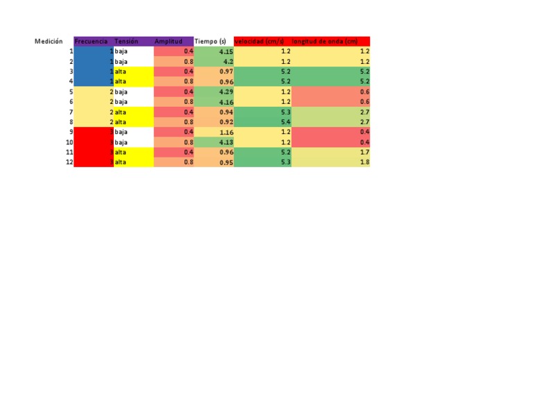 Tabla de Medidas y Cálculos | PDF