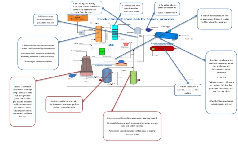 A Process Flow Diagram for Ammonia Production via the Haber-Bosch ...