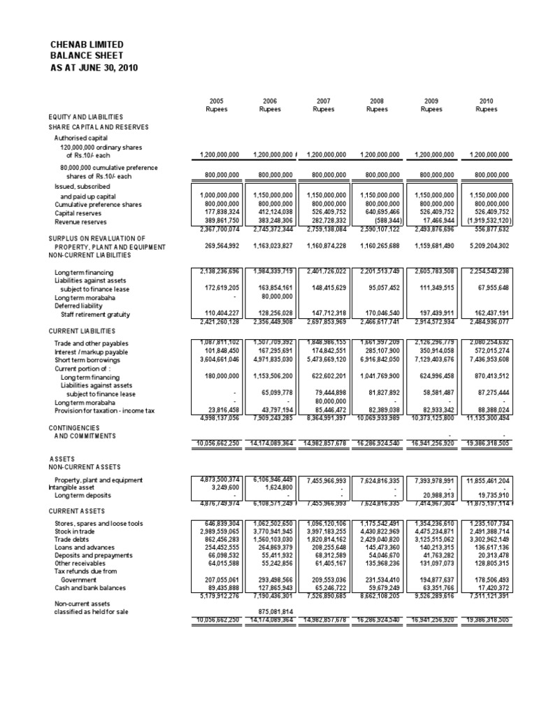Financial Statment of Chenab Limited | PDF | Equity (Finance) | Balance ...