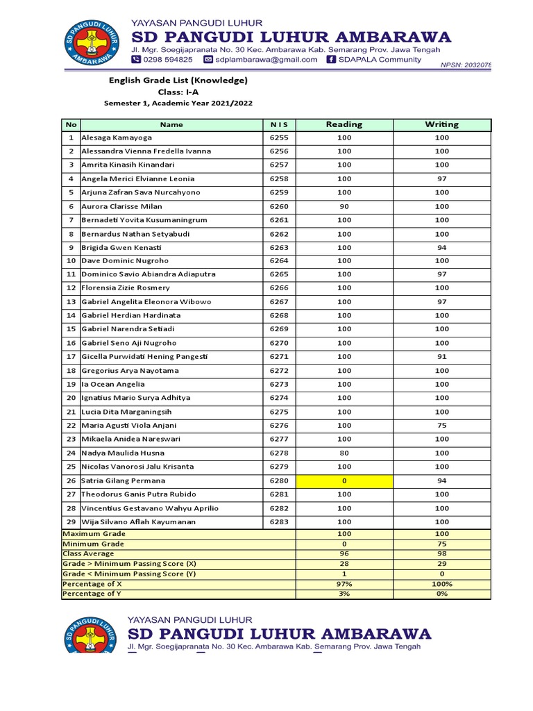 English Grade List (Knowledge) Class: I-A Reading Writing: Semester 1 ...