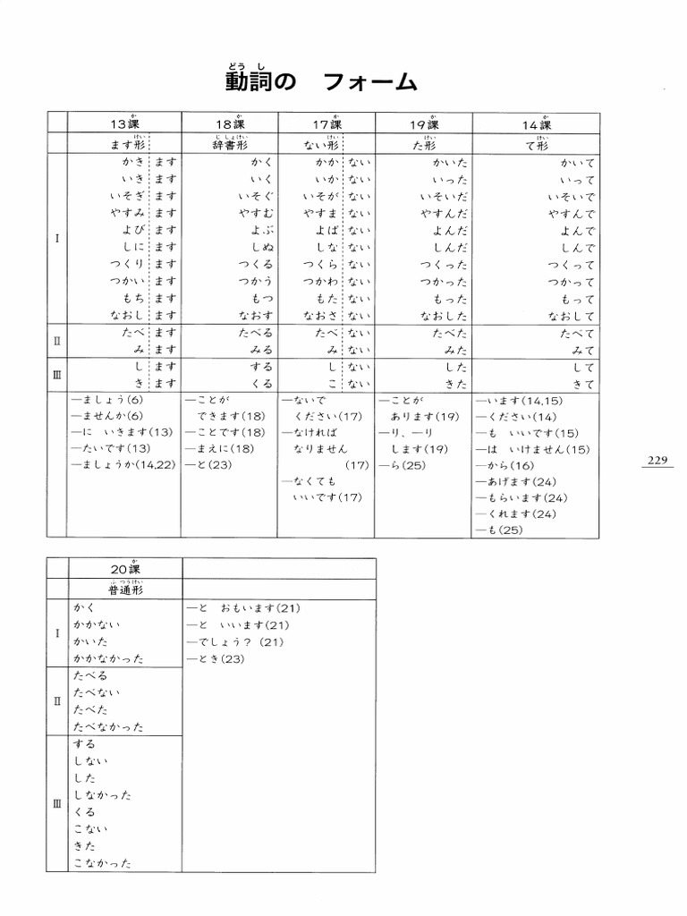 n5 n4 Grammar Revision | PDF