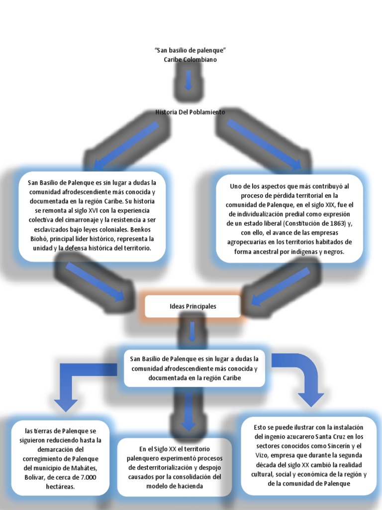 Mapa Conceptual San Basilio de Palenque | PDF