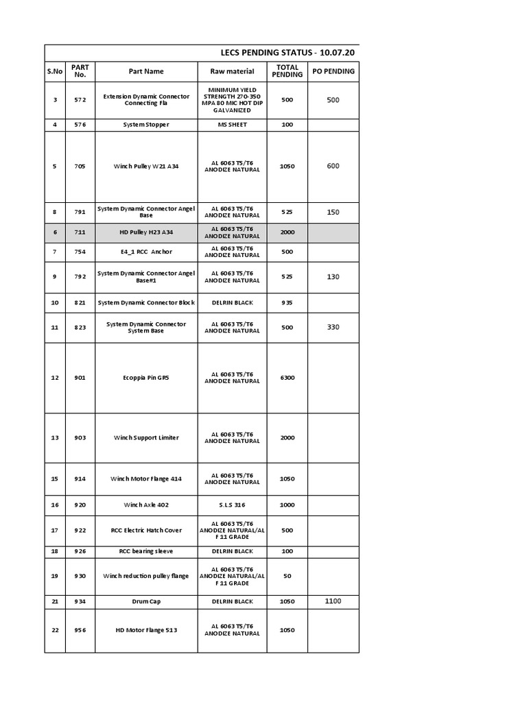 Lecs Pending Status - 10.07.20: S.No Part Name Raw Material Po Pending ...