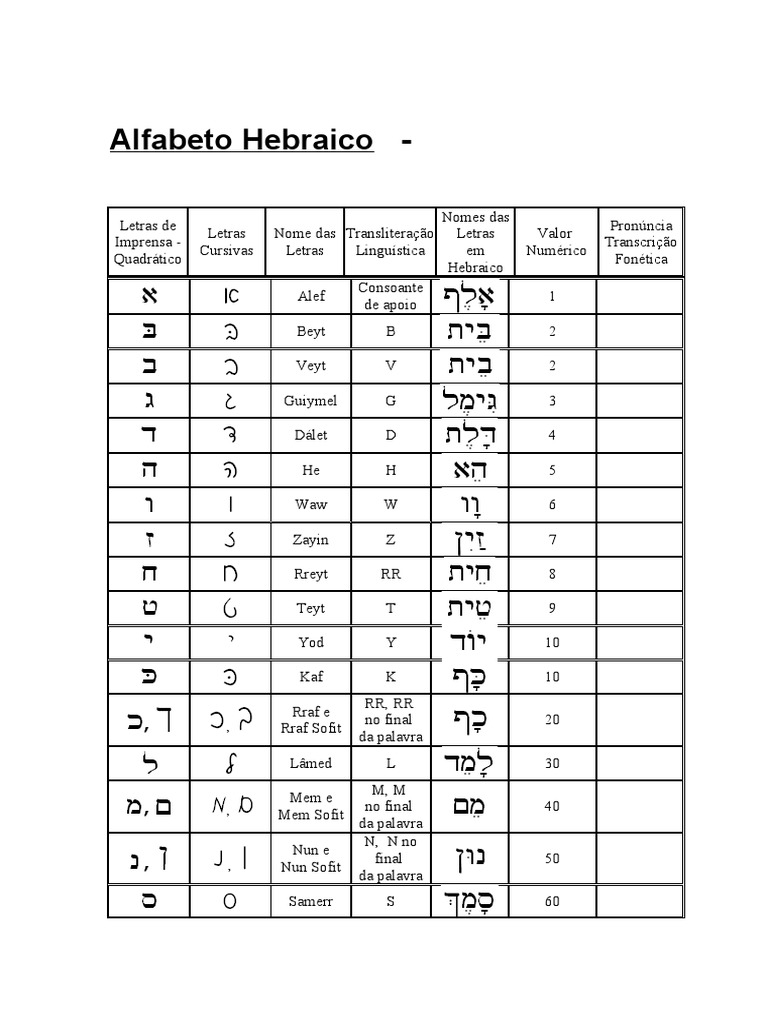 Alfabeto Hebraico - Letras e Pronúncia | PDF | Vogal | Idioma hebreu