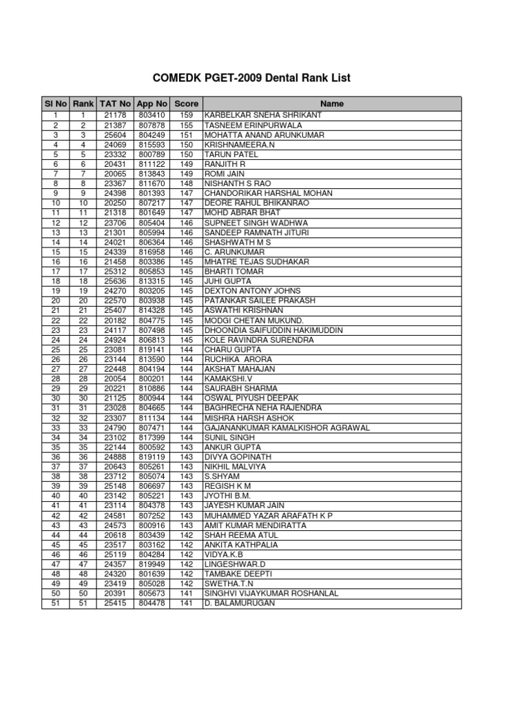 Dental Rank List | PDF | Sikhism