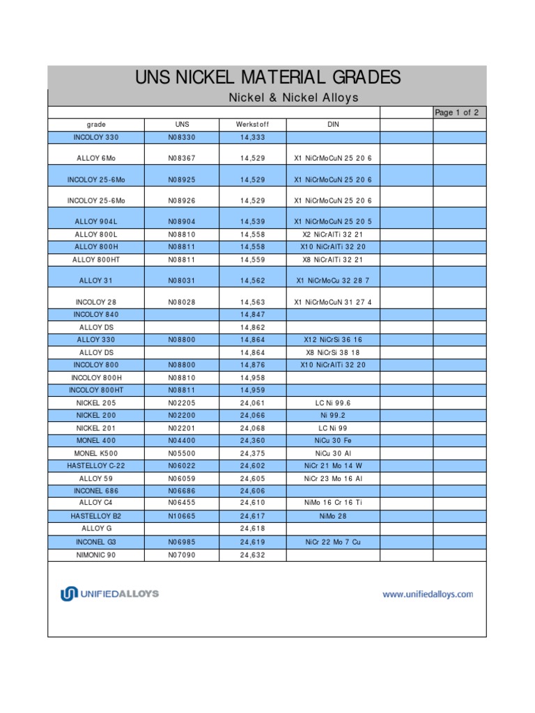 UNS Nickel Cross Reference | PDF | Chemistry | Chemical Elements