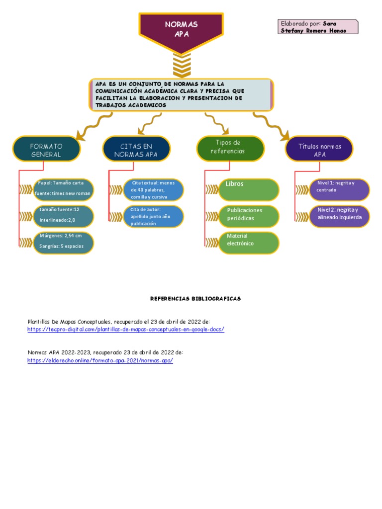 Mapa Conceptual Normas APA | PDF