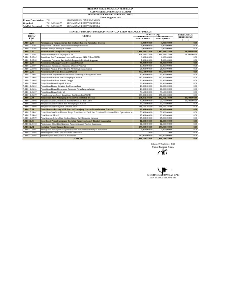 RKA Perubahan 2021 | PDF