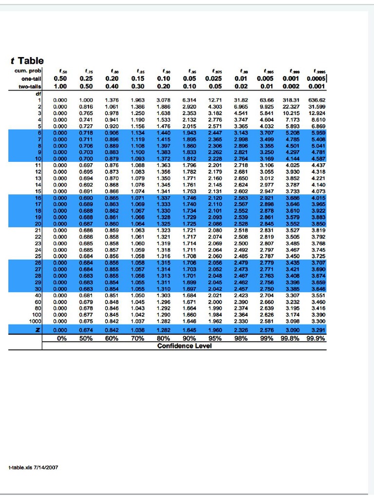 T, F & Chi Distribution Tables ?? | PDF