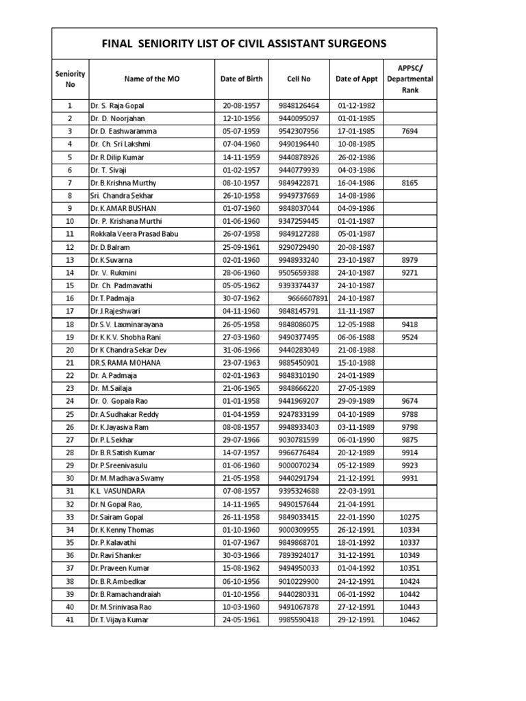 Civil Assistant Surgeons Seniority List | PDF