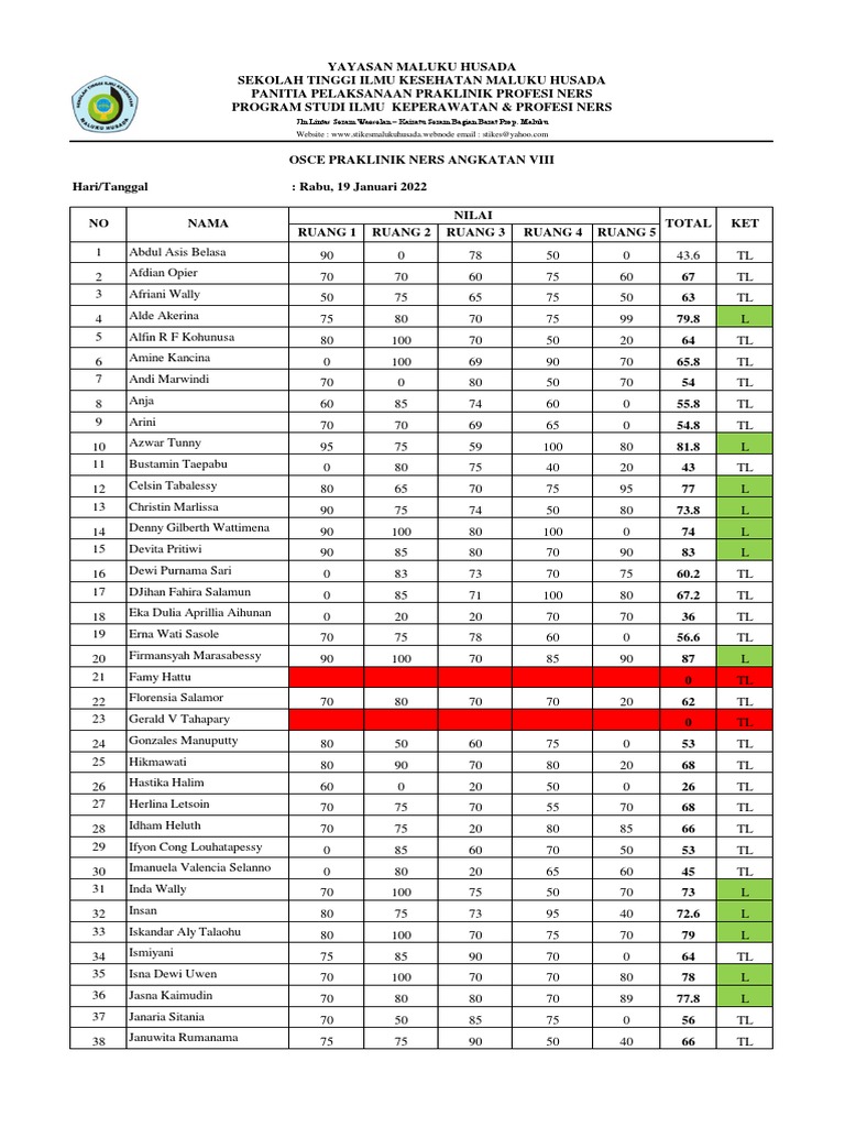Hasil Ujian OSCE Praklinik Ners | PDF